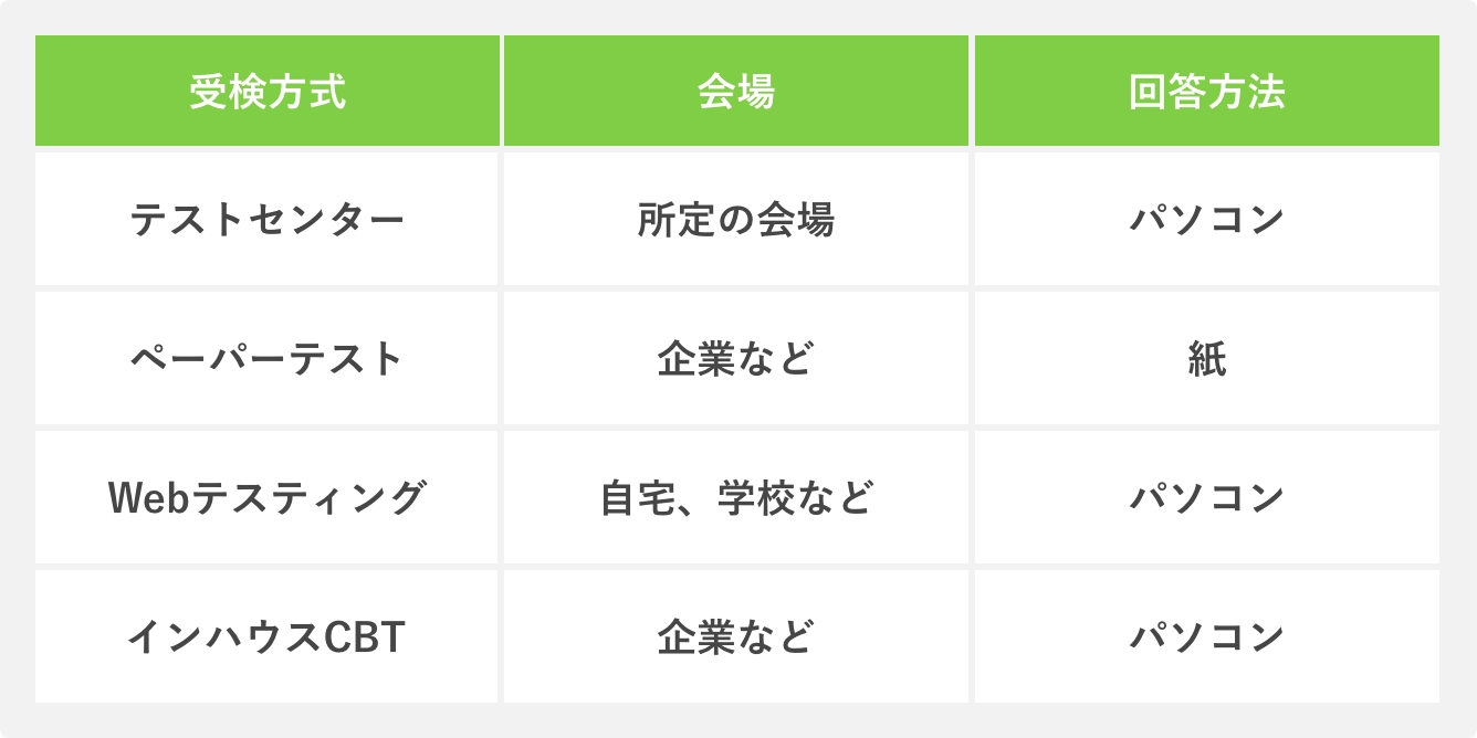SPI3完全攻略｜高得点を取るための対策方法を例題付きで解説 | キャリアパーク就職エージェント